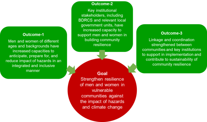 Integrated Resilience Program (IRP) - BDRCS